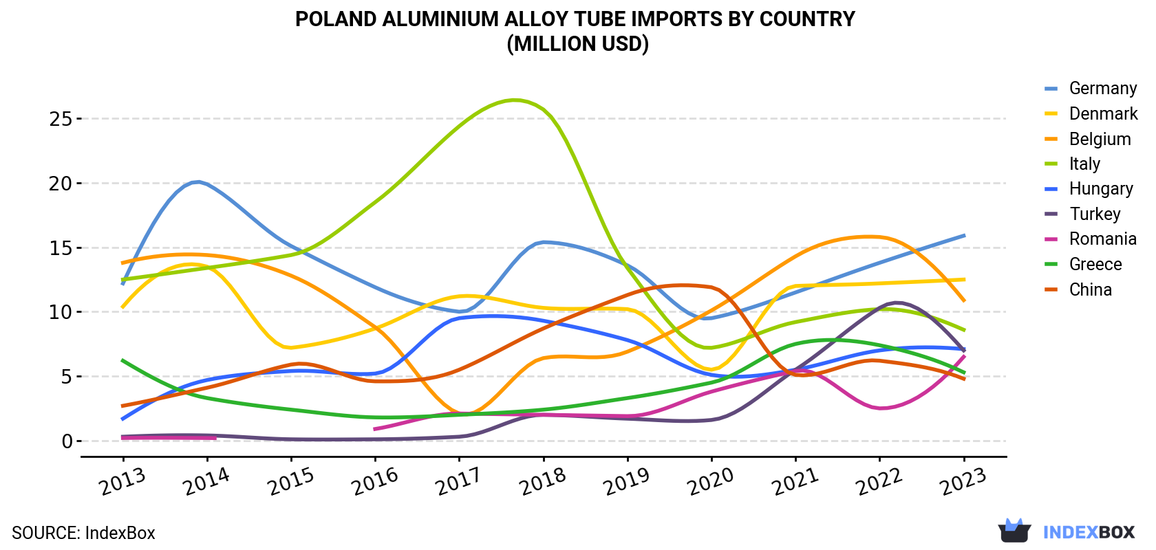 Poland Aluminium Alloy Tube Imports By Country (Million USD)