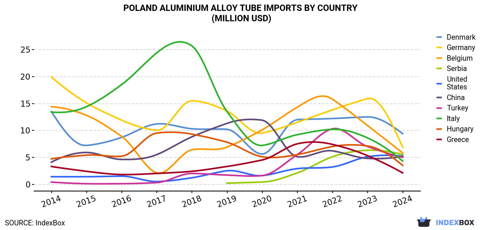 Poland Aluminium Alloy Tube Imports By Country (Million USD)