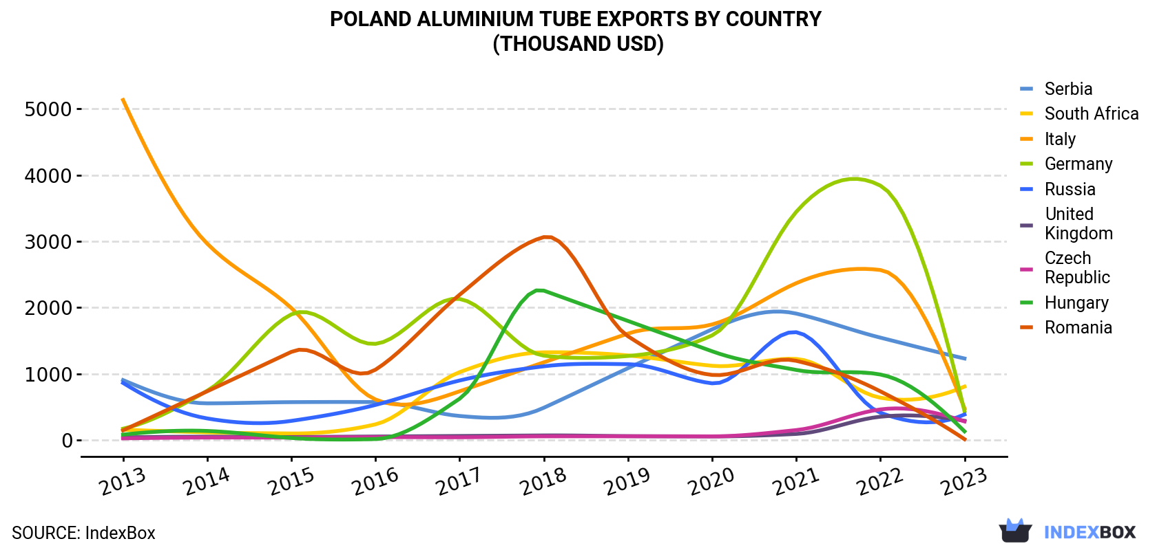 Poland Aluminium Tube Exports By Country (Thousand USD)