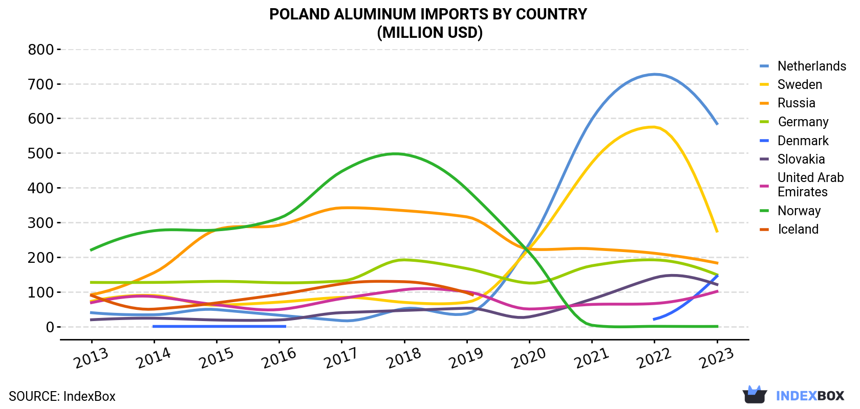 Poland Aluminum Imports By Country (Million USD)