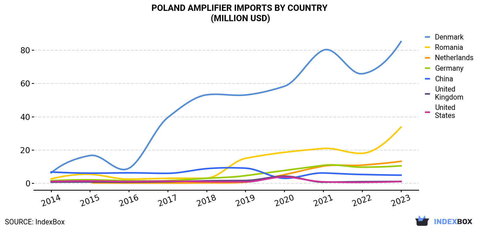 Poland Amplifier Imports By Country (Million USD)