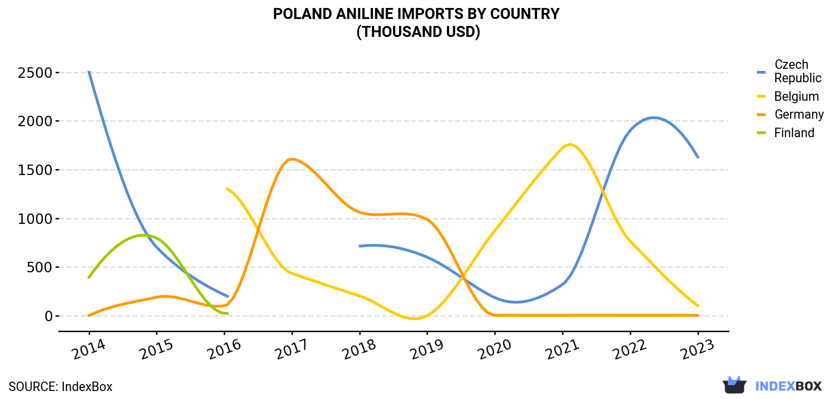 Poland Aniline Imports By Country (Thousand USD)