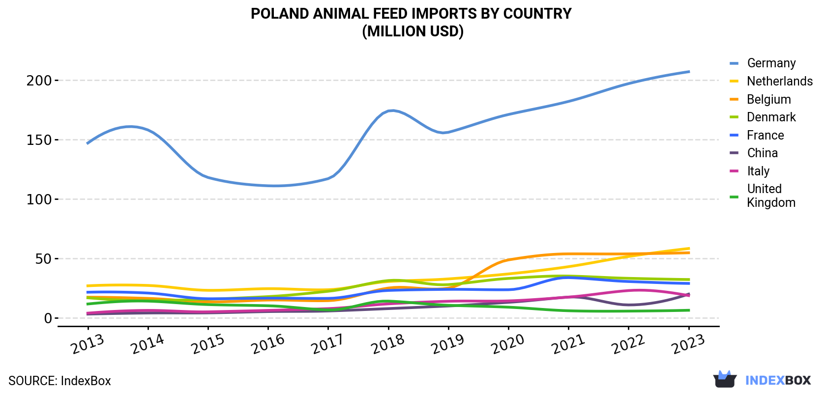 Poland Animal Feed Imports By Country (Million USD)