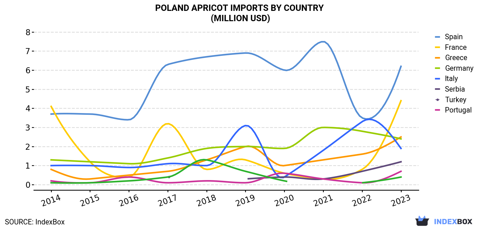 Poland Apricot Imports By Country (Million USD)