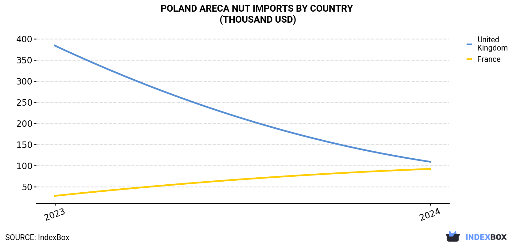 Poland Areca Nut Imports By Country (Thousand USD)