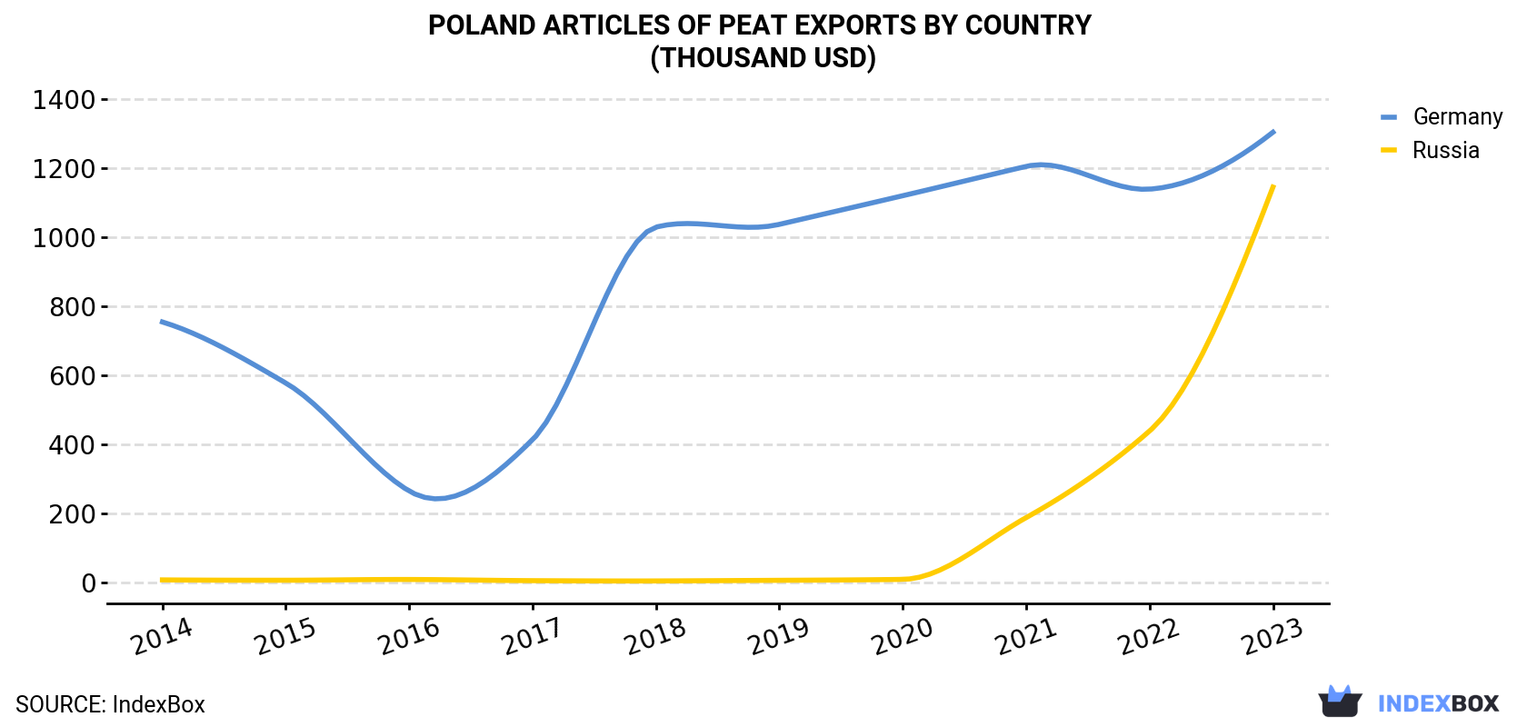 Poland Articles Of Peat Exports By Country (Thousand USD)