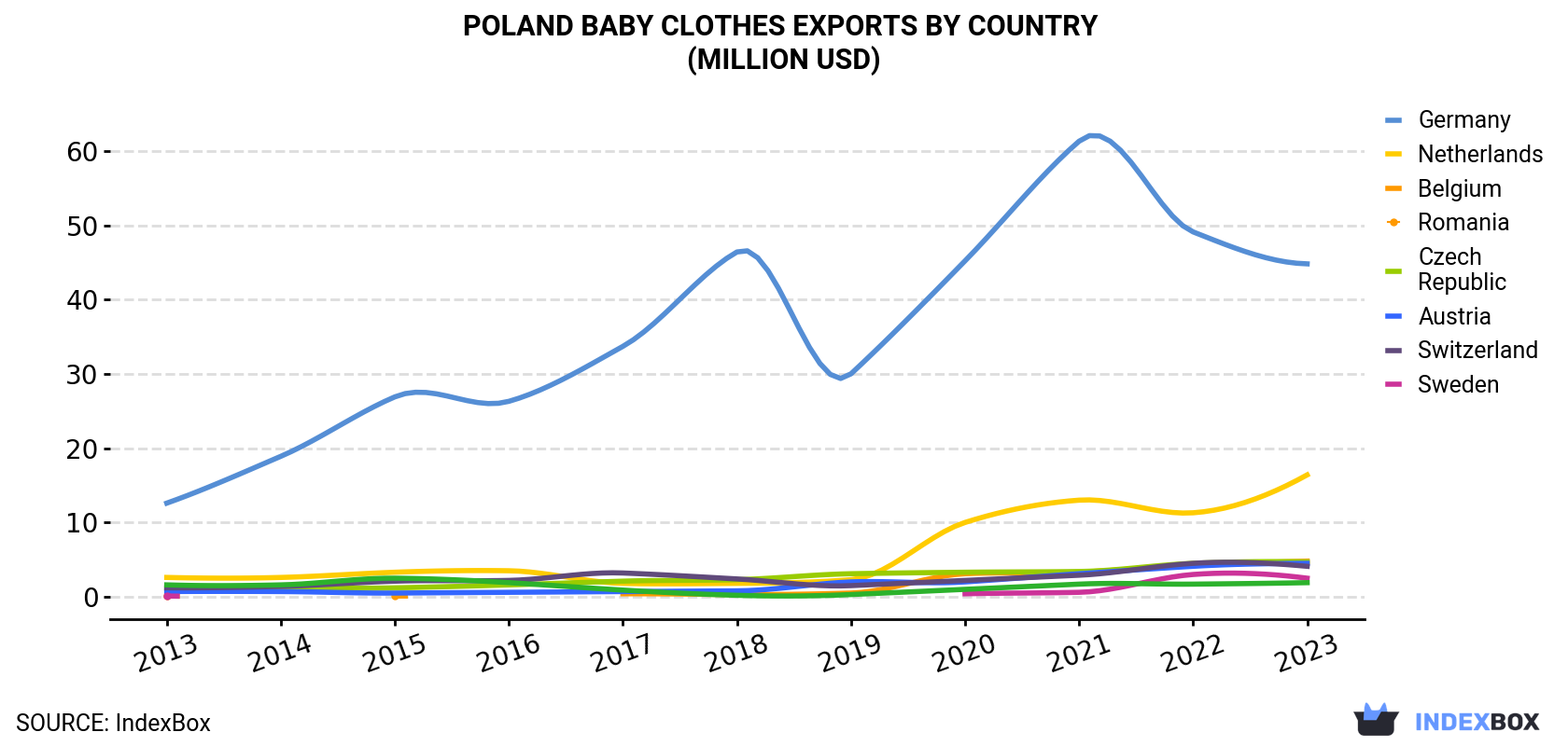 Poland Baby Clothes Exports By Country (Million USD)