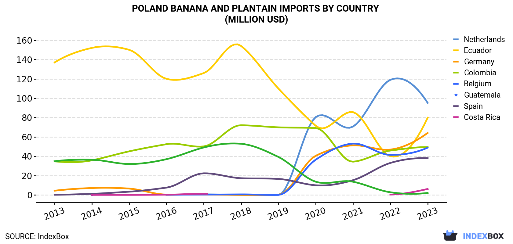 Poland Banana and Plantain Imports By Country (Million USD)