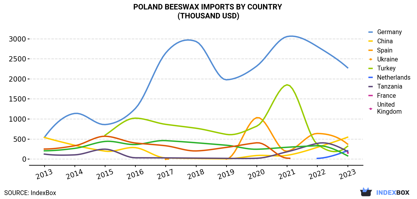 Poland Beeswax Imports By Country (Thousand USD)
