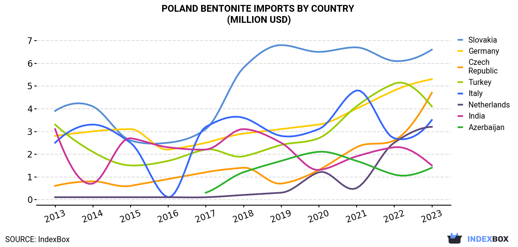 Poland Bentonite Imports By Country (Million USD)