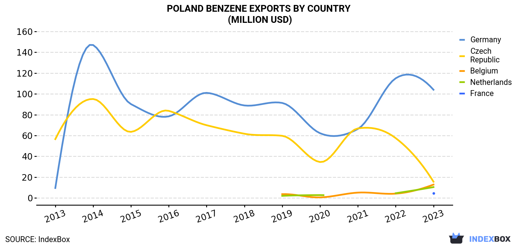 Poland Benzene Exports By Country (Million USD)