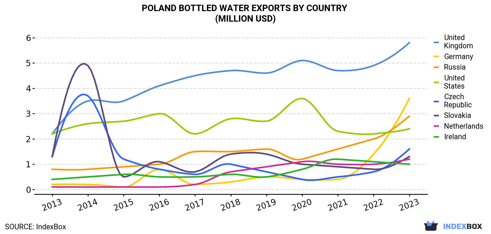 Poland Bottled Water Exports By Country (Million USD)
