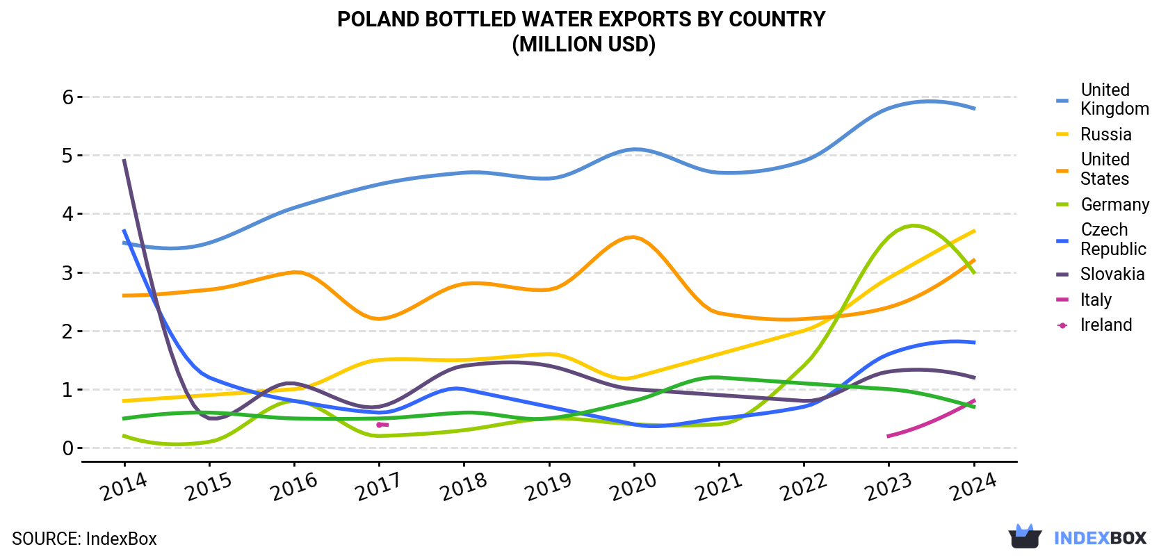 Poland Bottled Water Exports By Country (Million USD)