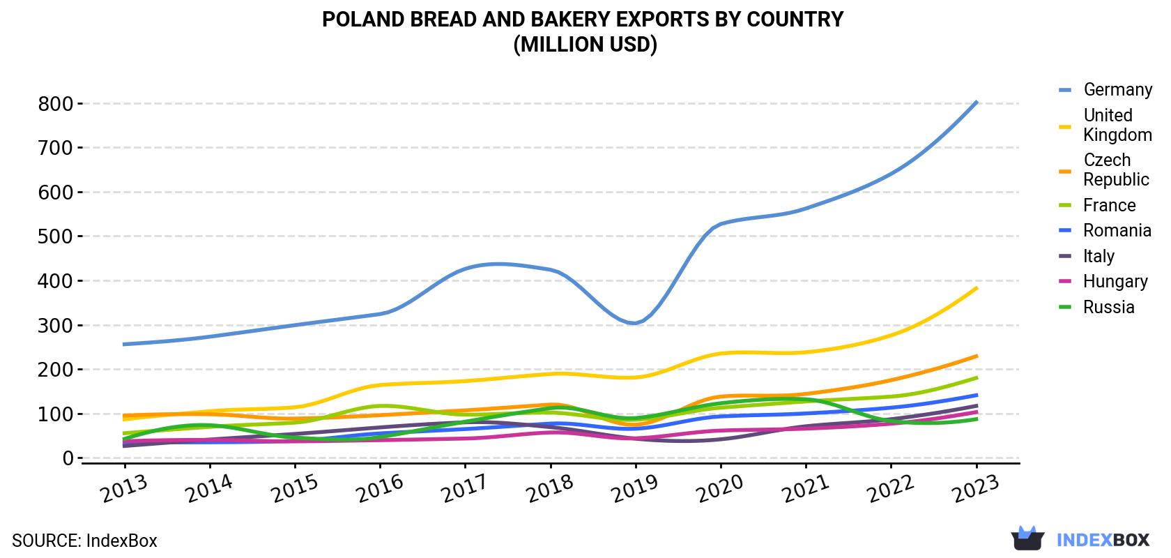 Poland Bread and Bakery Exports By Country (Million USD)