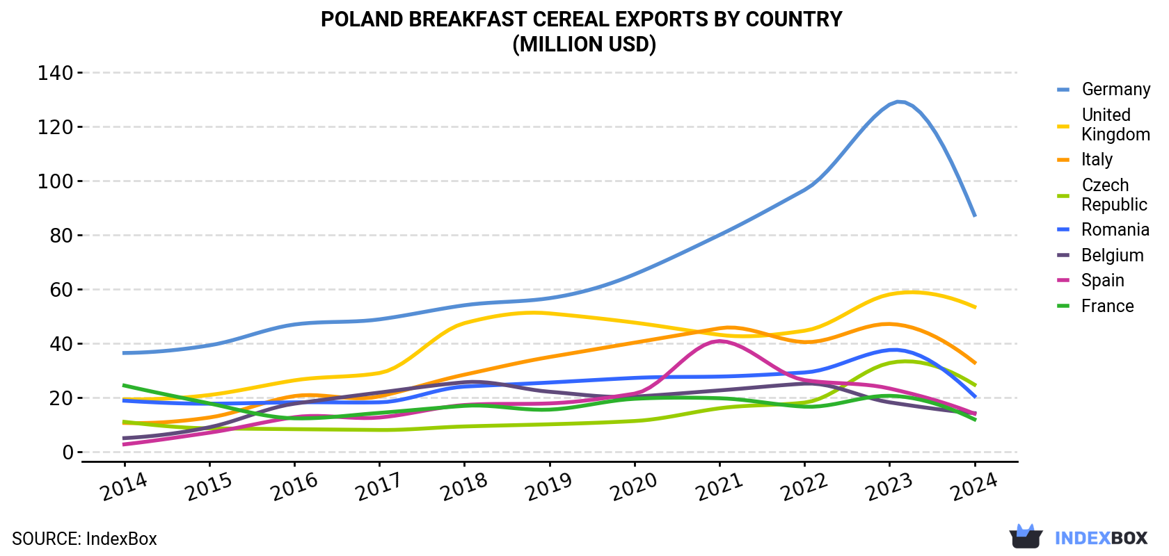 Poland Breakfast Cereal Exports By Country (Million USD)