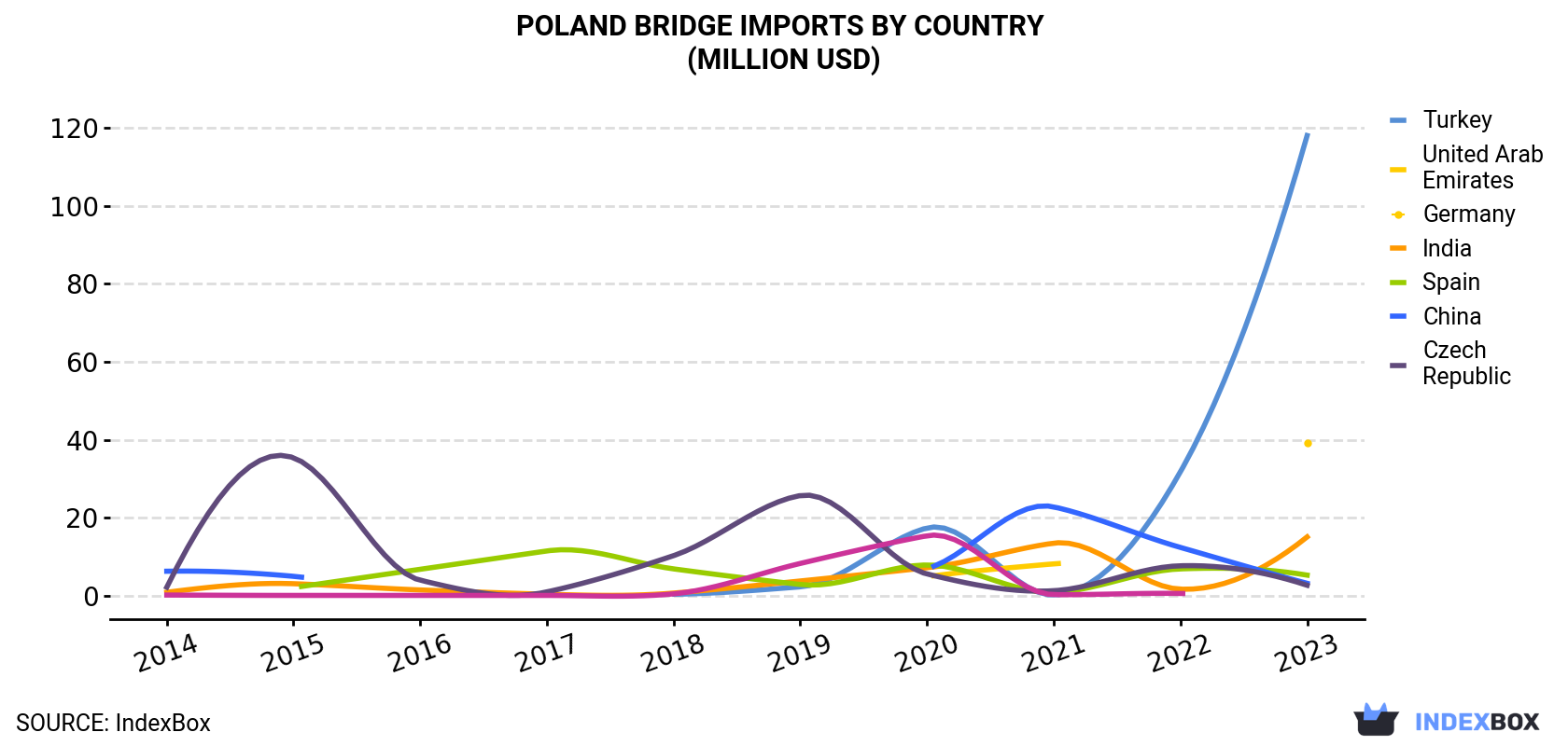 Poland Bridge Imports By Country (Million USD)