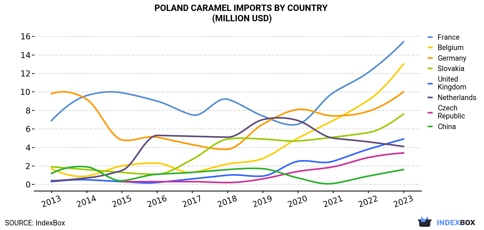 Poland Caramel Imports By Country (Million USD)