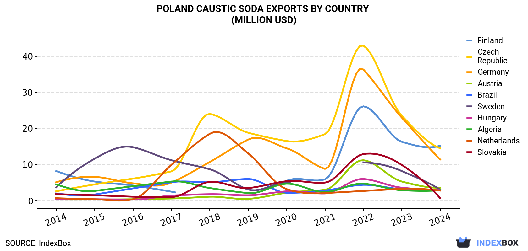 Poland Caustic Soda Exports By Country (Million USD)