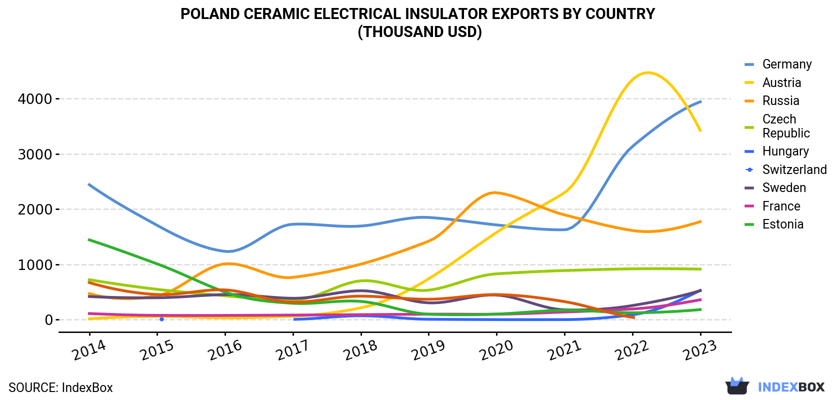 Poland Ceramic Electrical Insulator Exports By Country (Thousand USD)