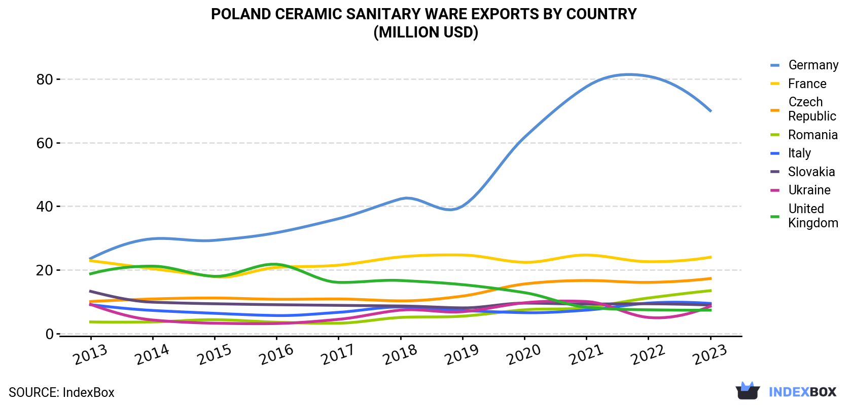 Poland Ceramic Sanitary Ware Exports By Country (Million USD)