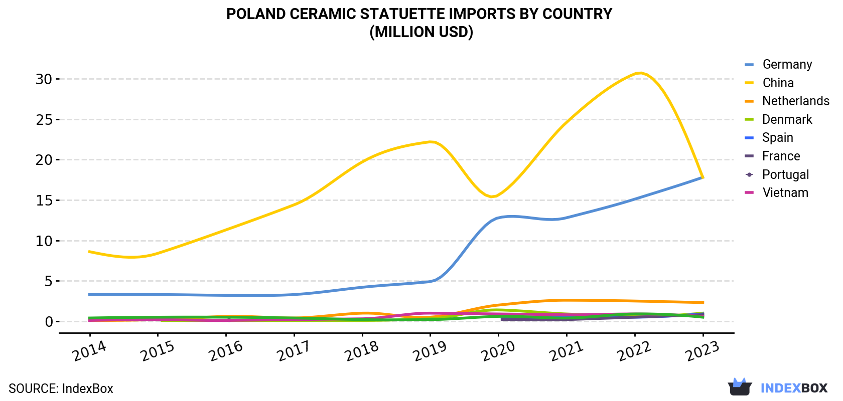 Poland Ceramic Statuette Imports By Country (Million USD)