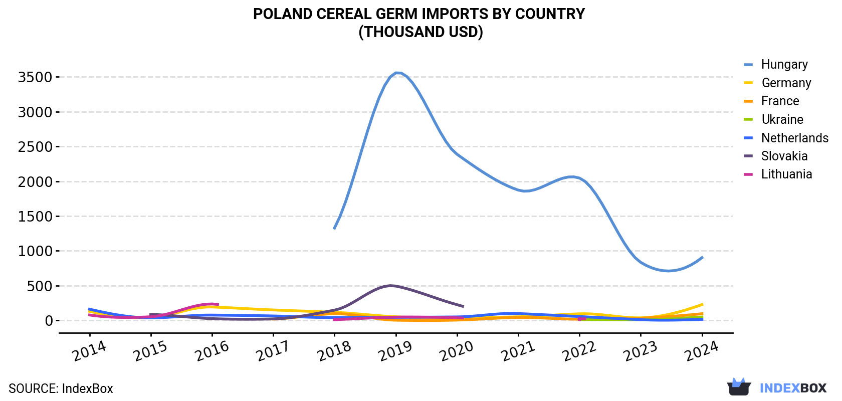 Poland Cereal Germ Imports By Country (Thousand USD)