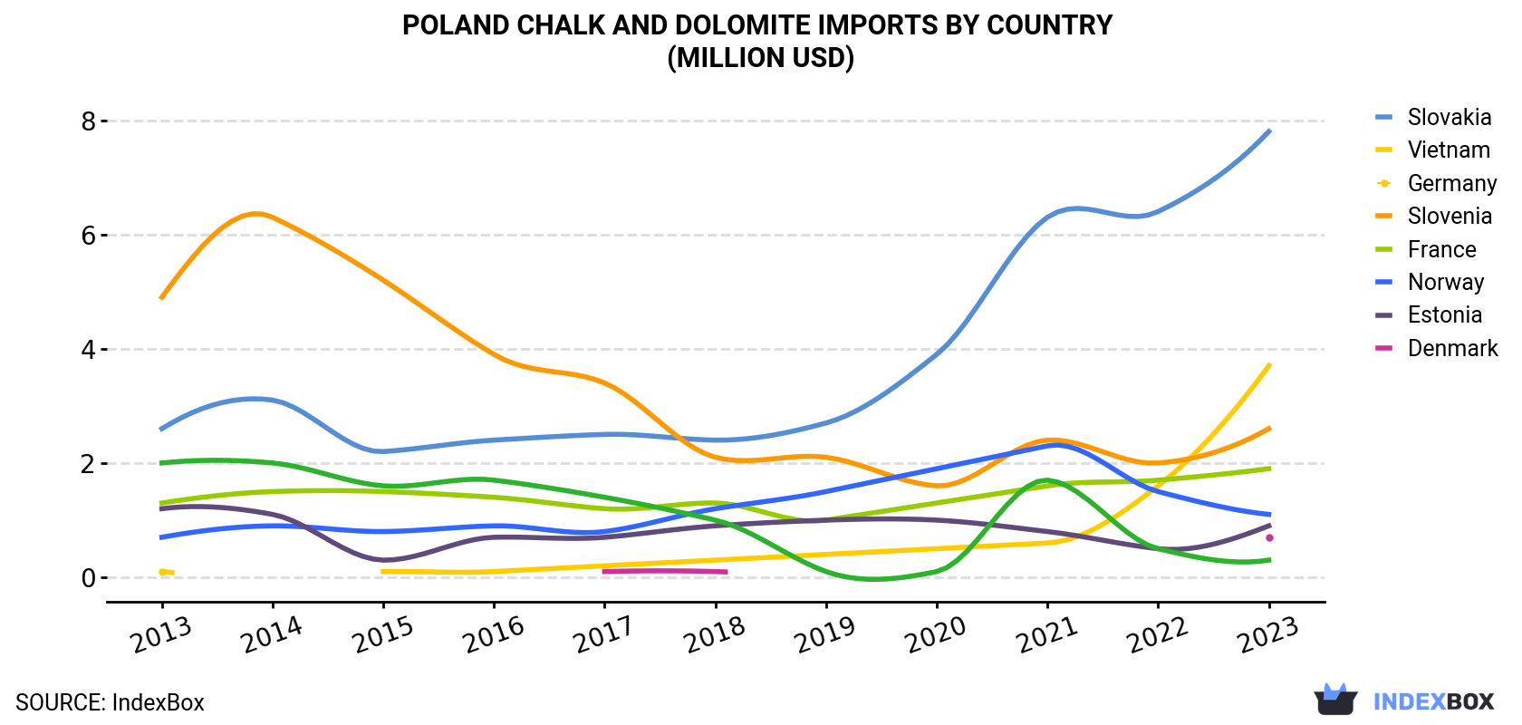 Poland Chalk And Dolomite Imports By Country (Million USD)