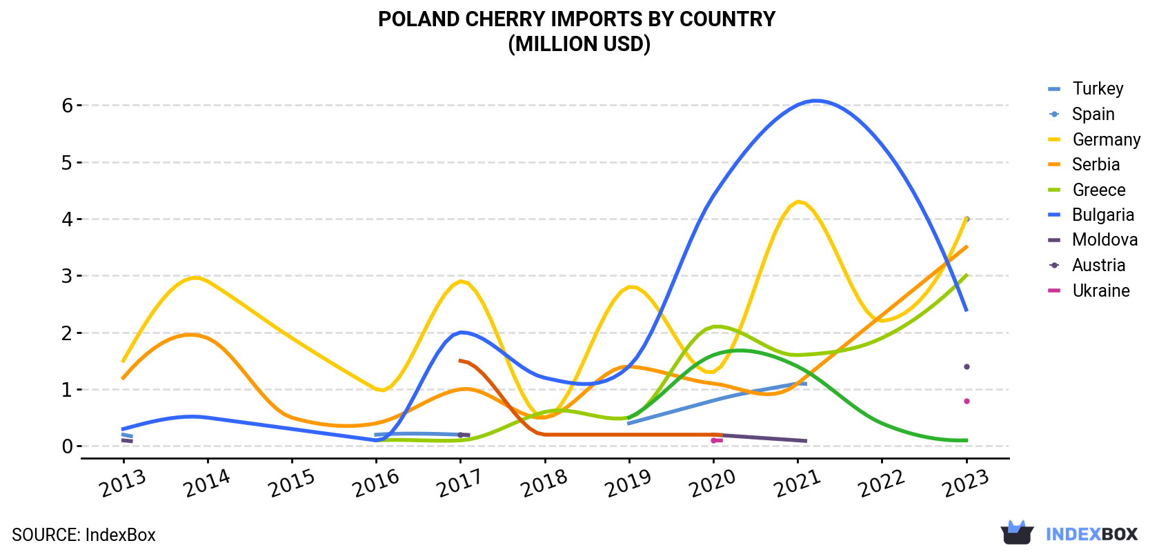 Poland Cherry Imports By Country (Million USD)