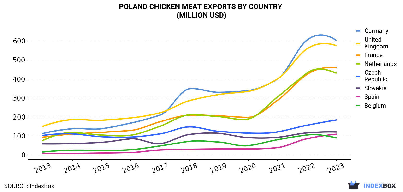 Poland Chicken Meat Exports By Country (Million USD)