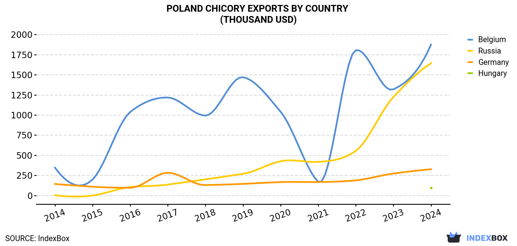 Poland Chicory Exports By Country (Thousand USD)