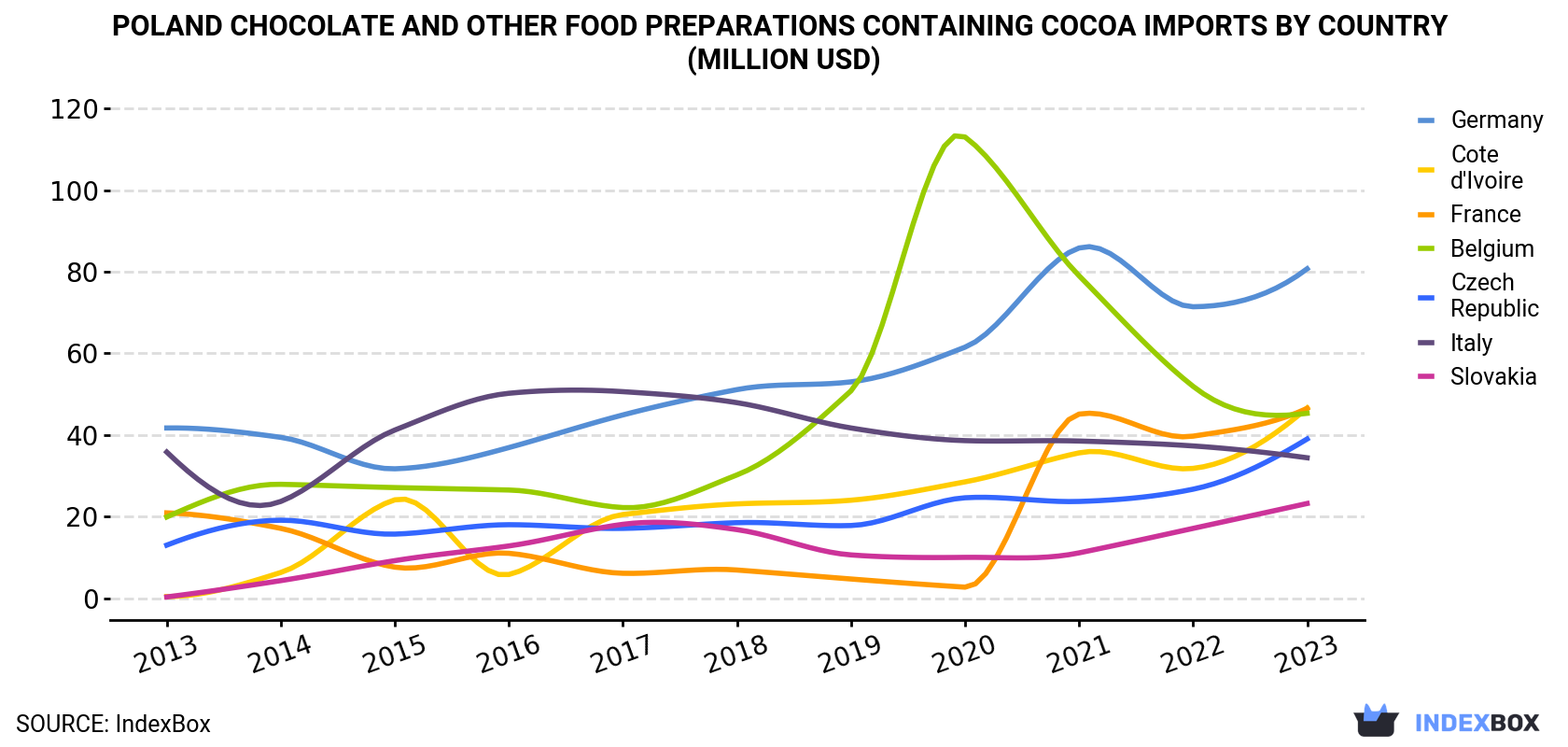 Poland Chocolate And Other Food Preparations Containing Cocoa Imports By Country (Million USD)