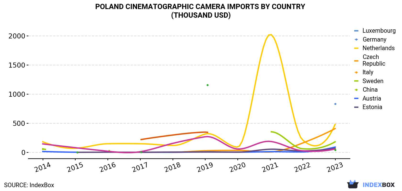 Poland Cinematographic Camera Imports By Country (Thousand USD)
