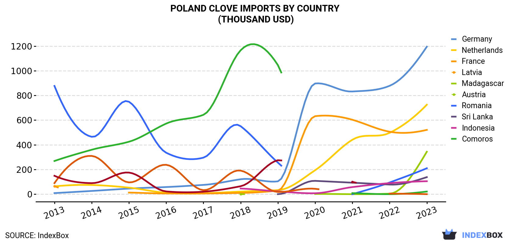 Poland Clove Imports By Country (Thousand USD)