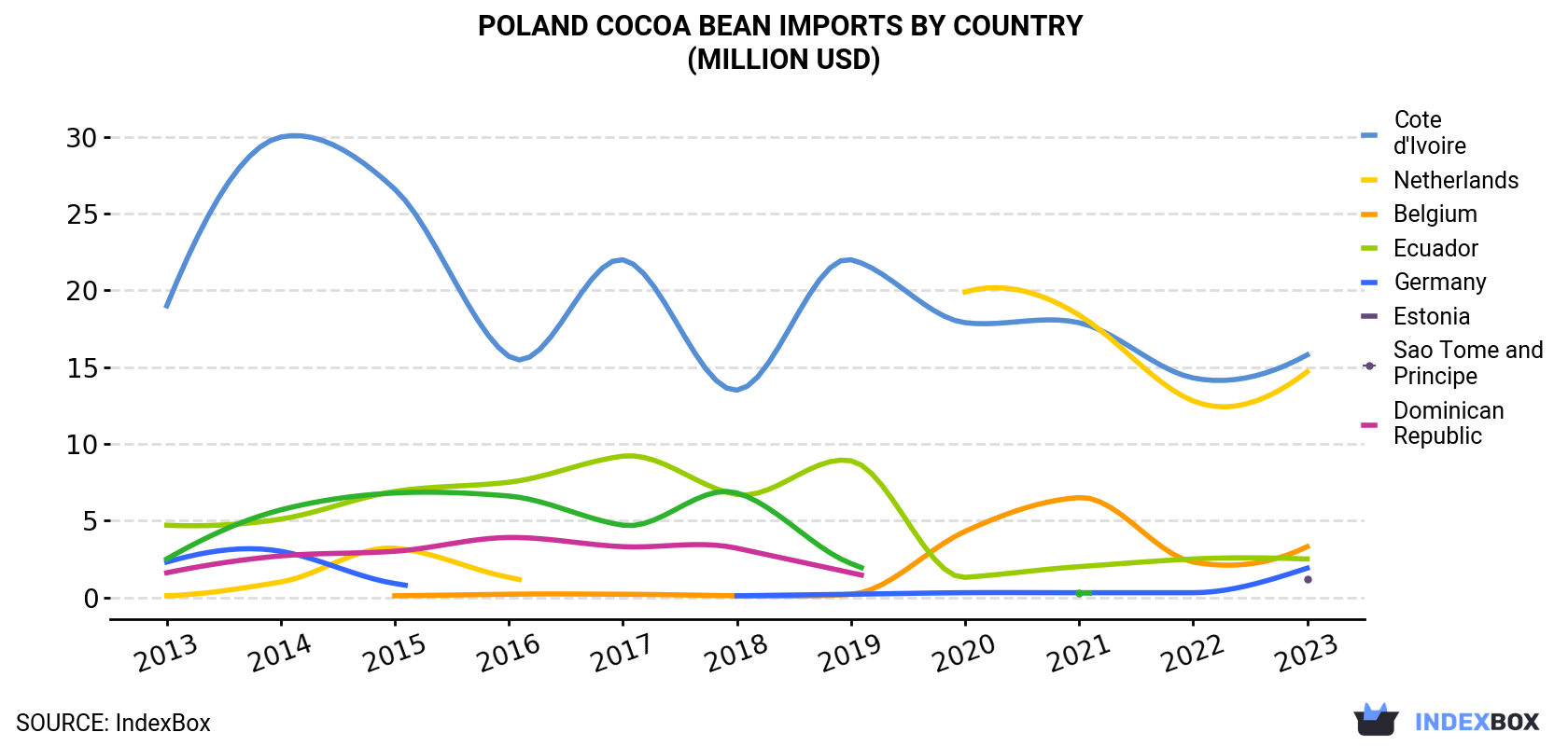 Poland Cocoa Bean Imports By Country (Million USD)