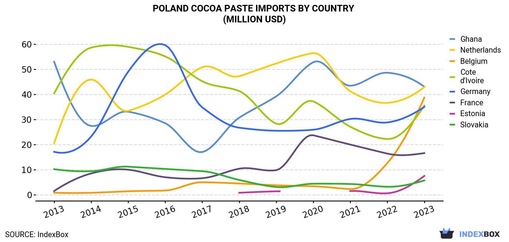 Poland Cocoa Paste Imports By Country (Million USD)