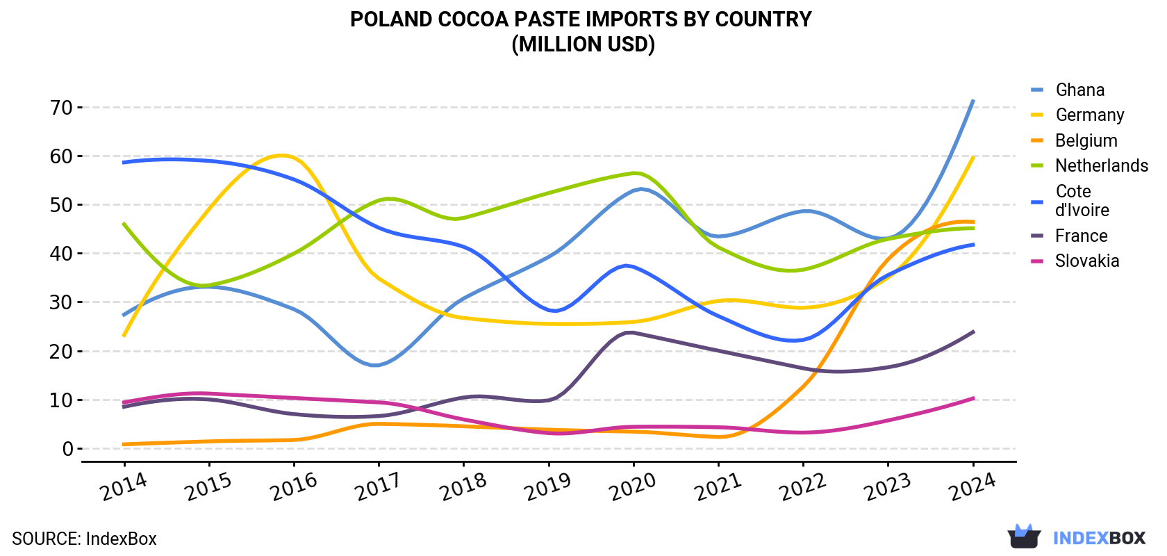 Poland Cocoa Paste Imports By Country (Million USD)