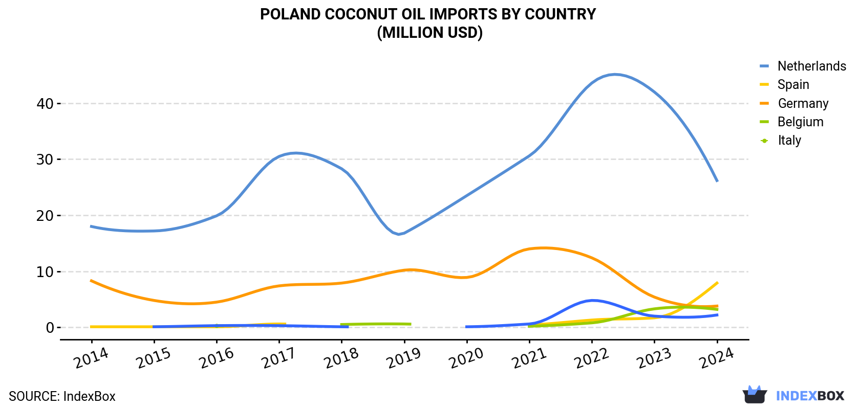 Poland Coconut Oil Imports By Country (Million USD)
