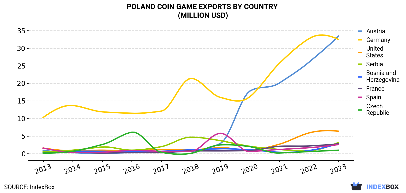Poland Coin Game Exports By Country (Million USD)