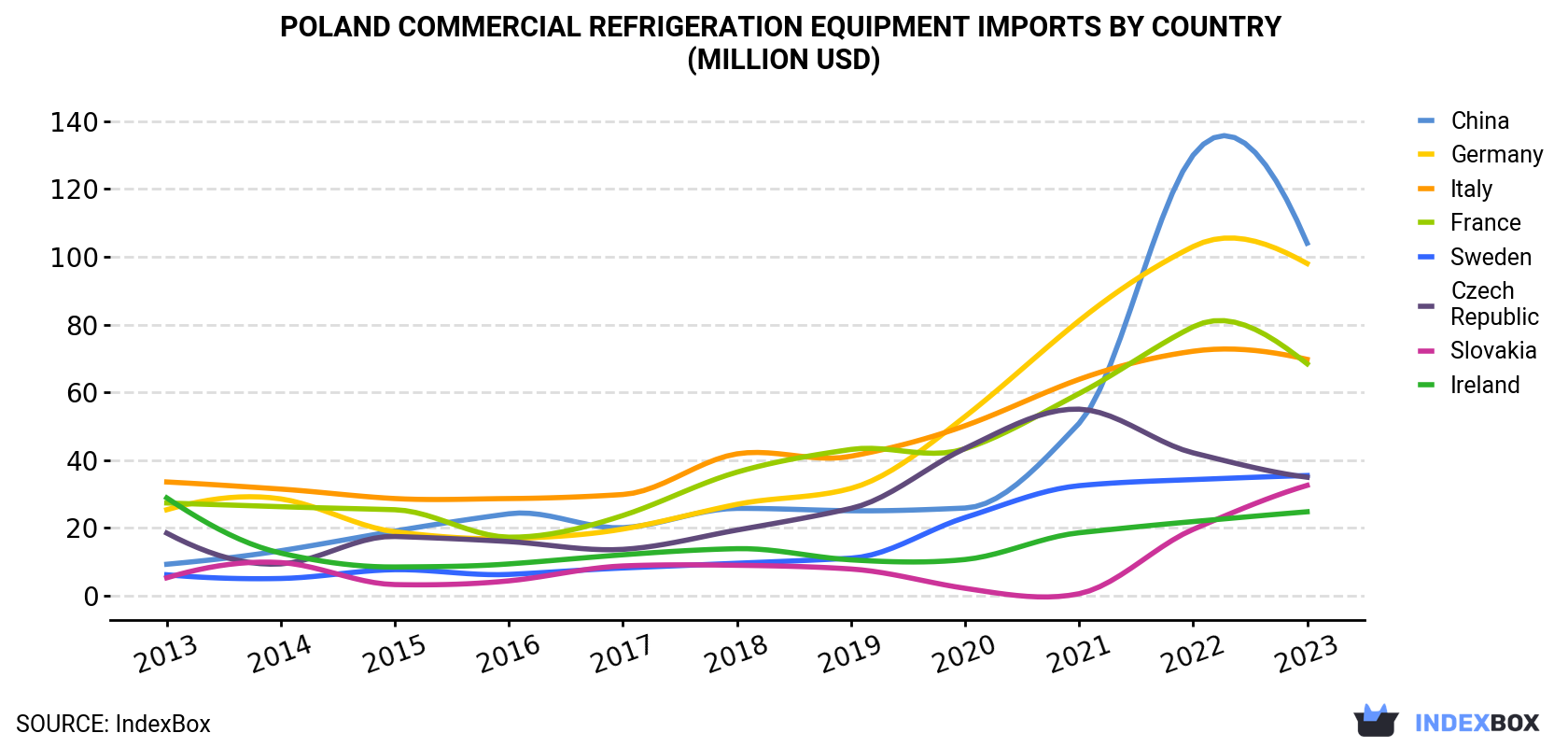 Poland Commercial Refrigeration Equipment Imports By Country (Million USD)