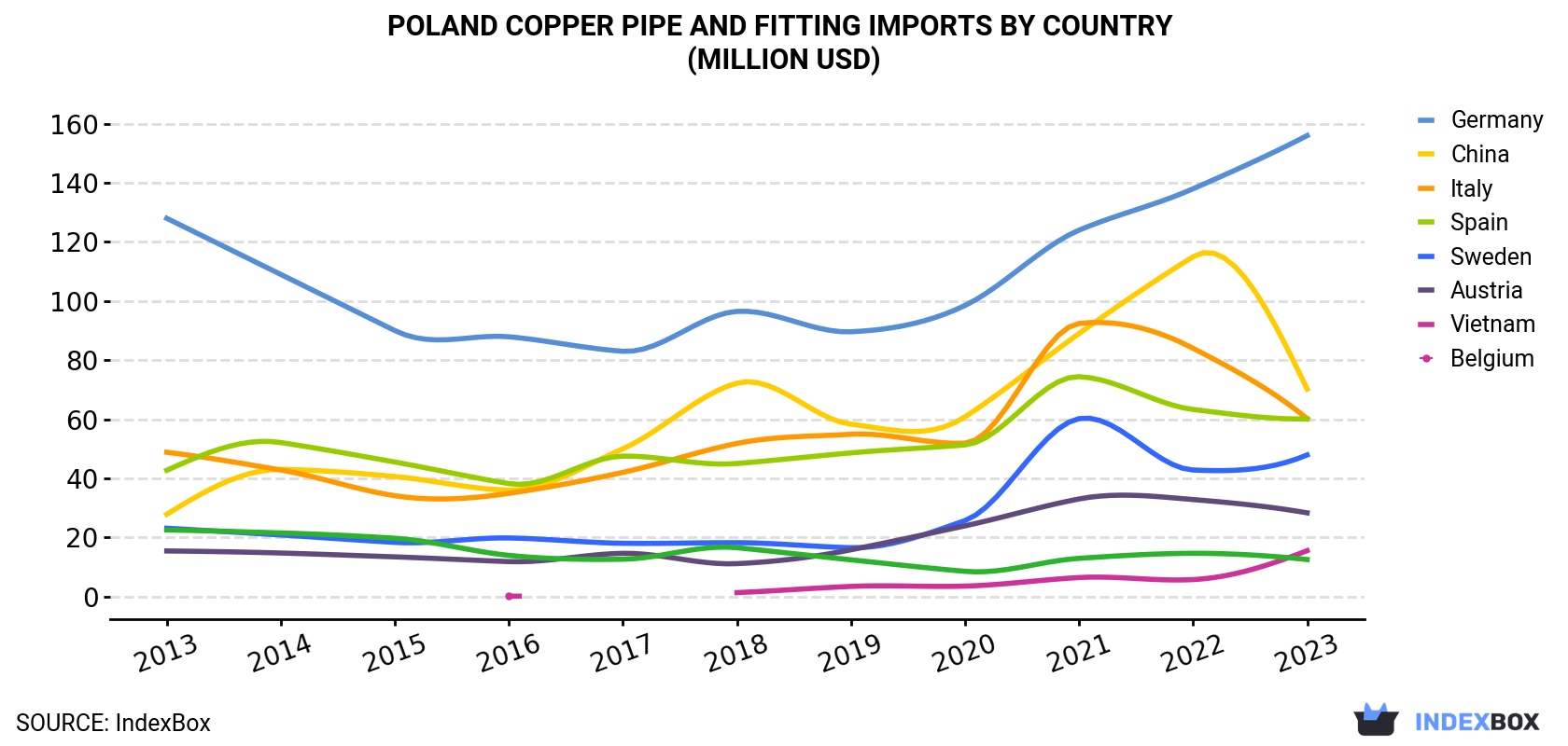 Poland Copper Pipe And Fitting Imports By Country (Million USD)