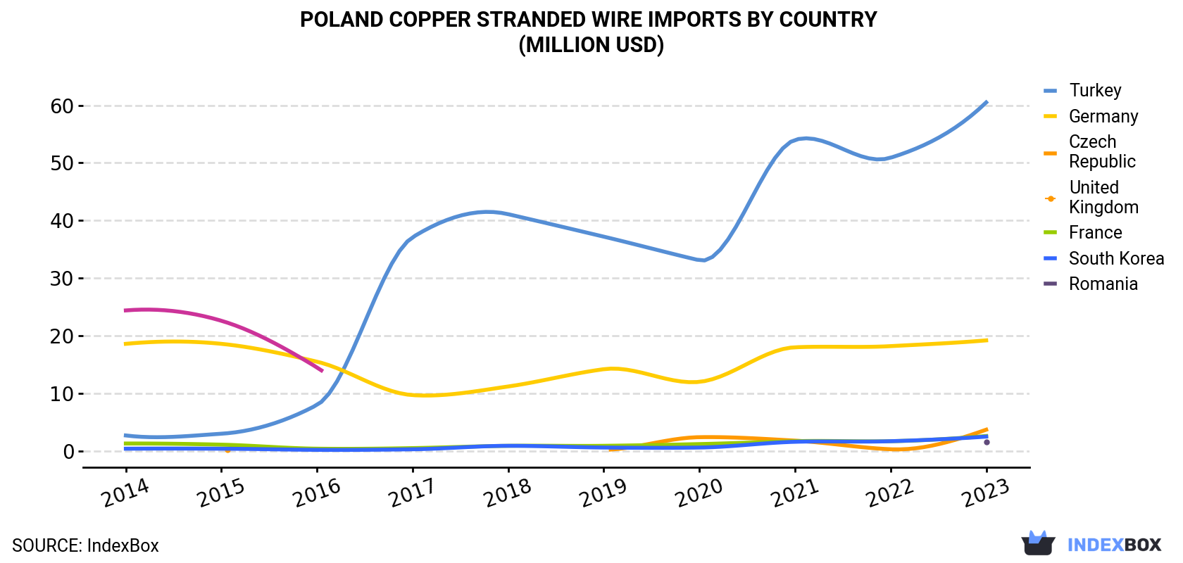 Poland Copper Stranded Wire Imports By Country (Million USD)