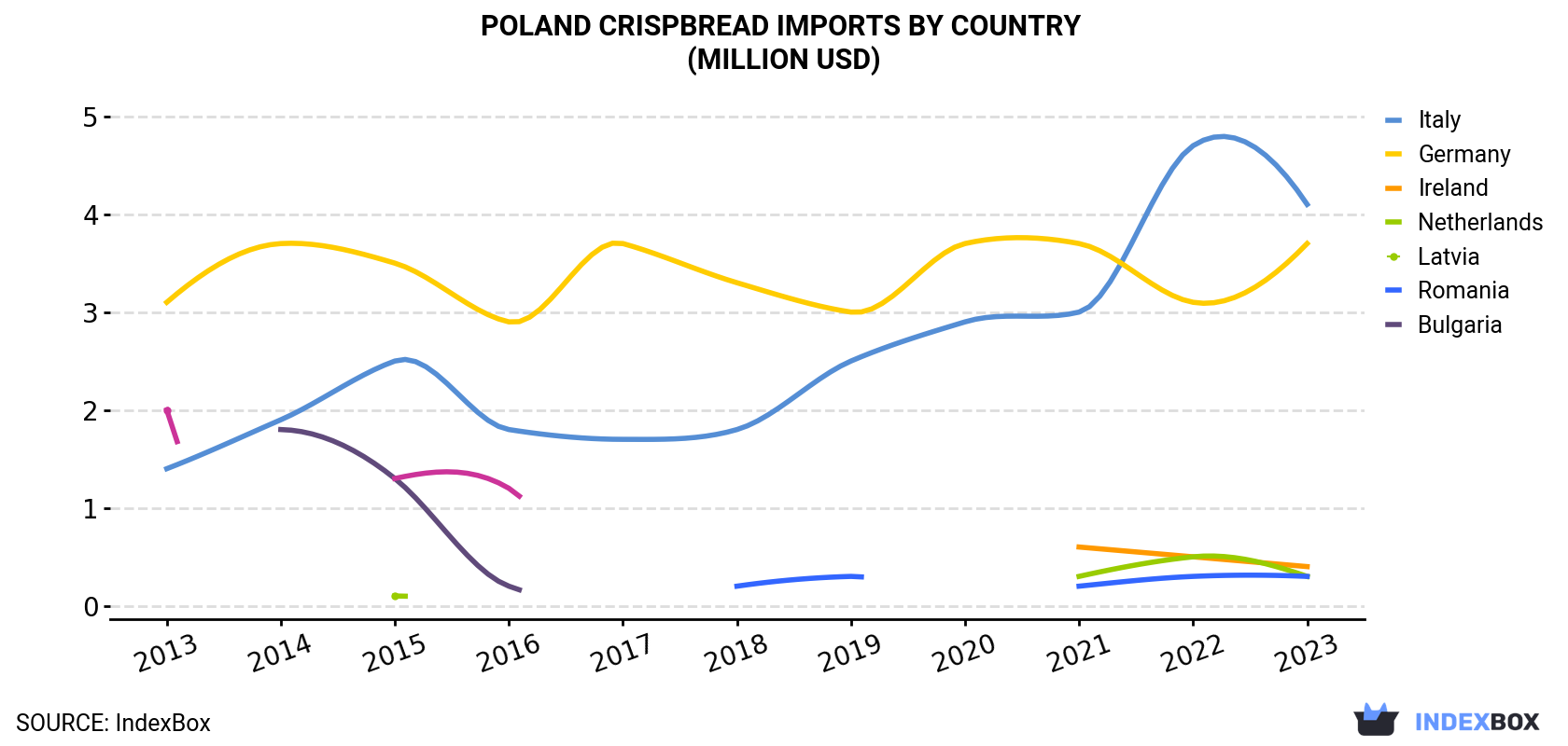 Poland Crispbread Imports By Country (Million USD)