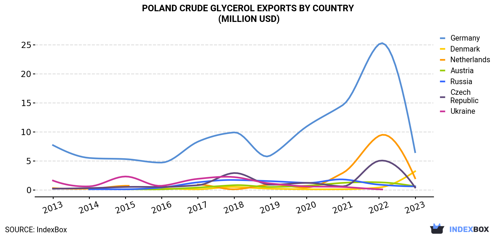 Poland Crude Glycerol Exports By Country (Million USD)