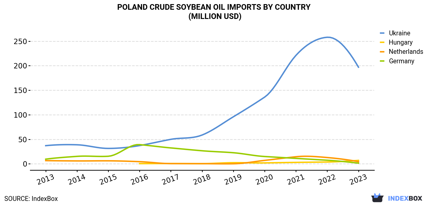 Poland Crude Soybean Oil Imports By Country (Million USD)