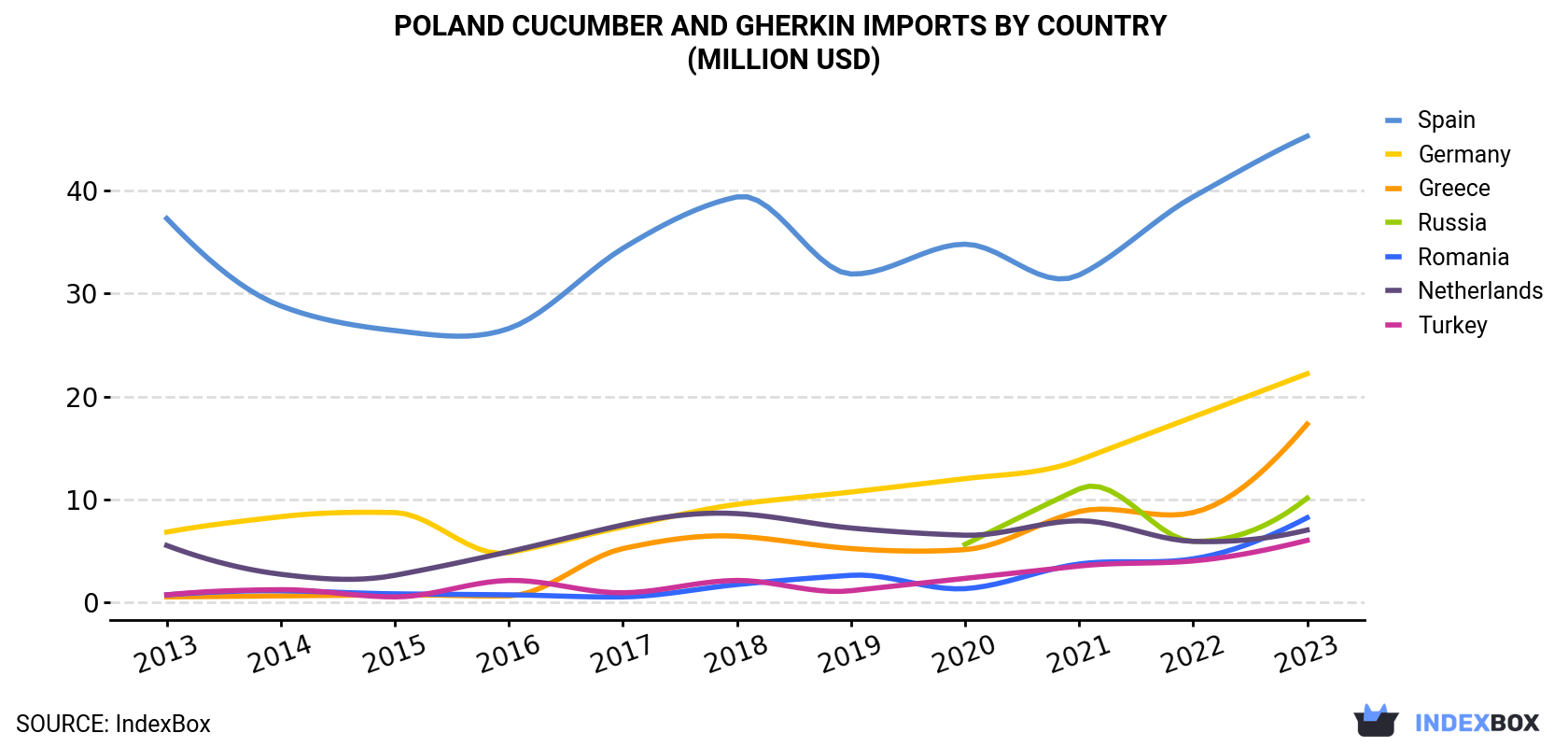 Poland Cucumber And Gherkin Imports By Country (Million USD)