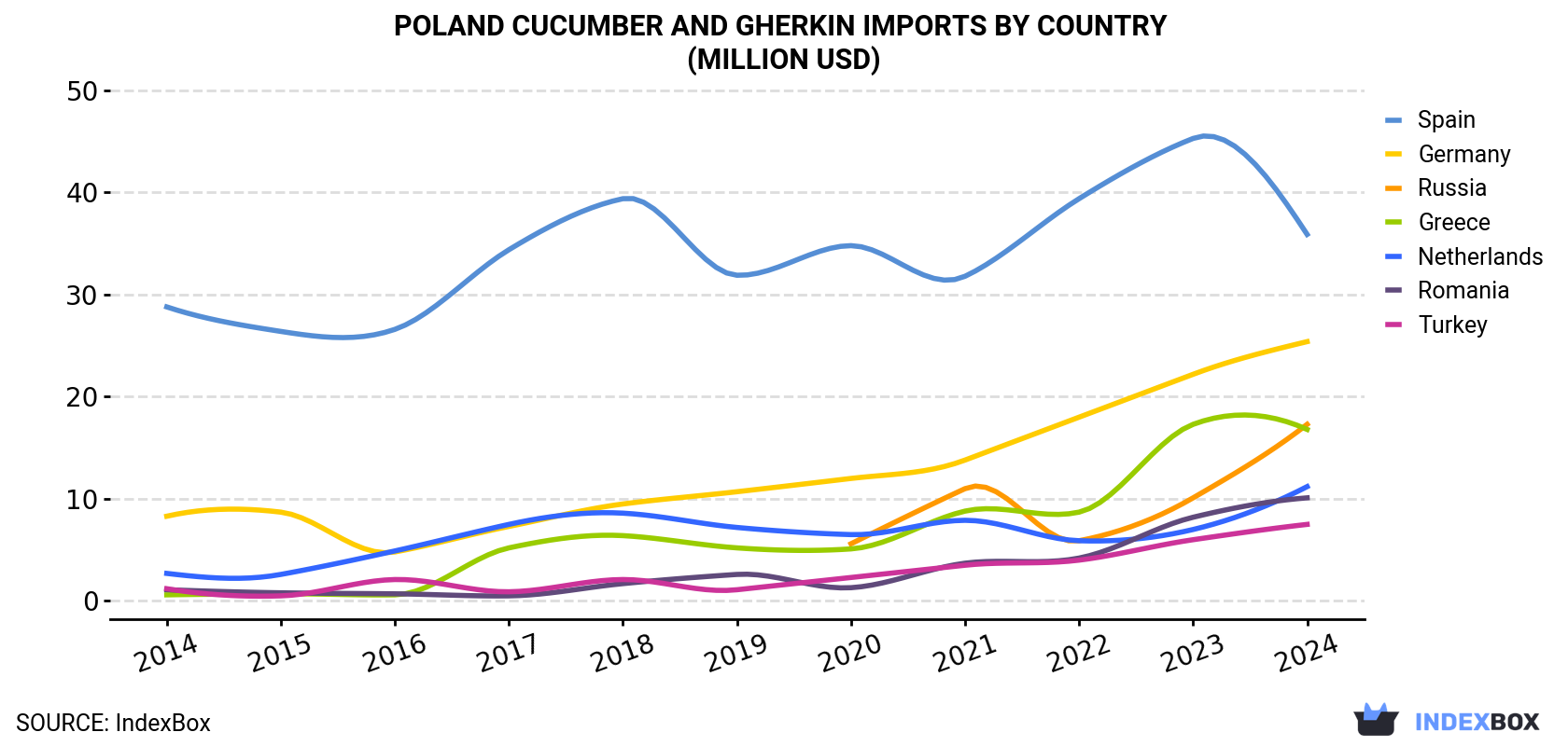 Poland Cucumber And Gherkin Imports By Country (Million USD)