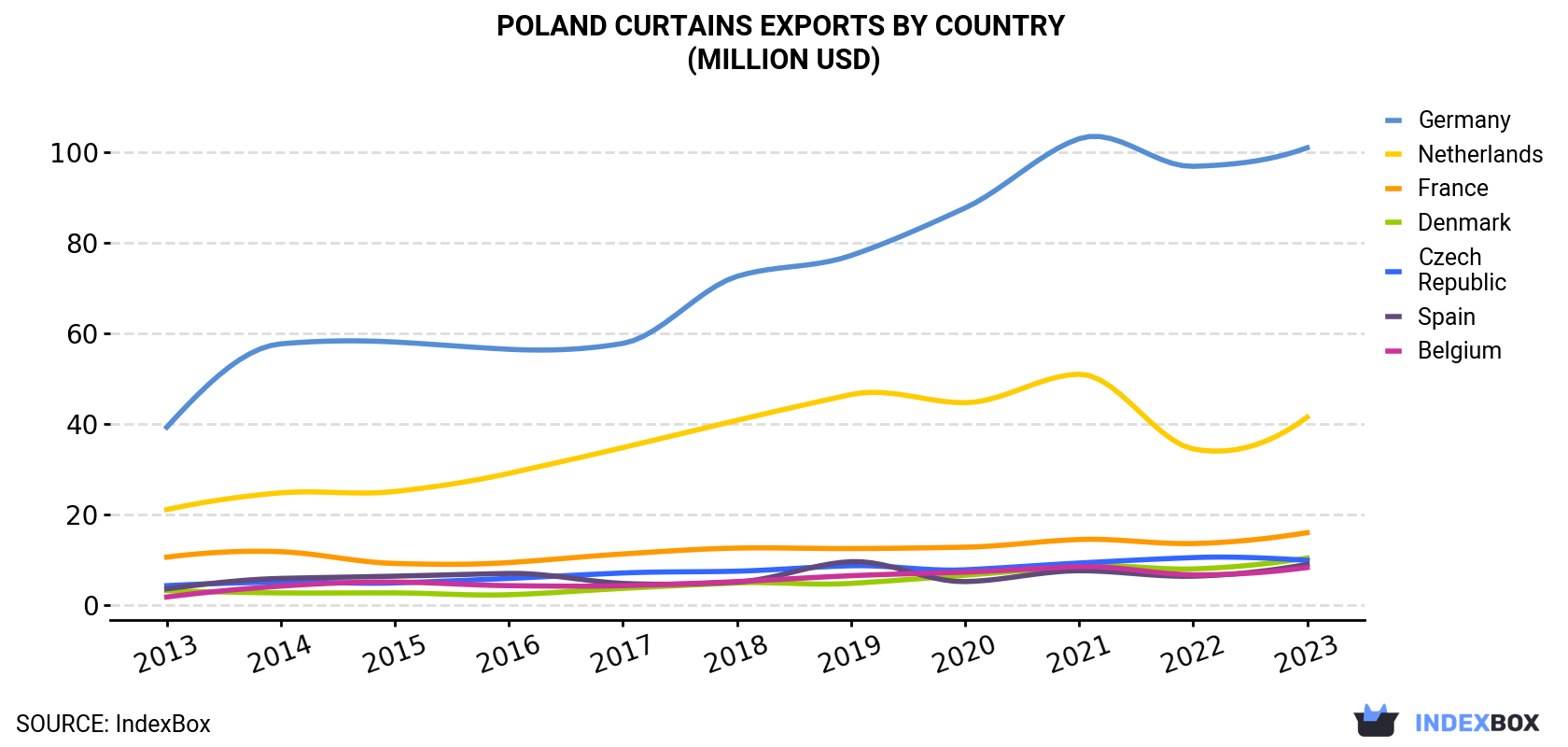 Poland Curtains Exports By Country (Million USD)