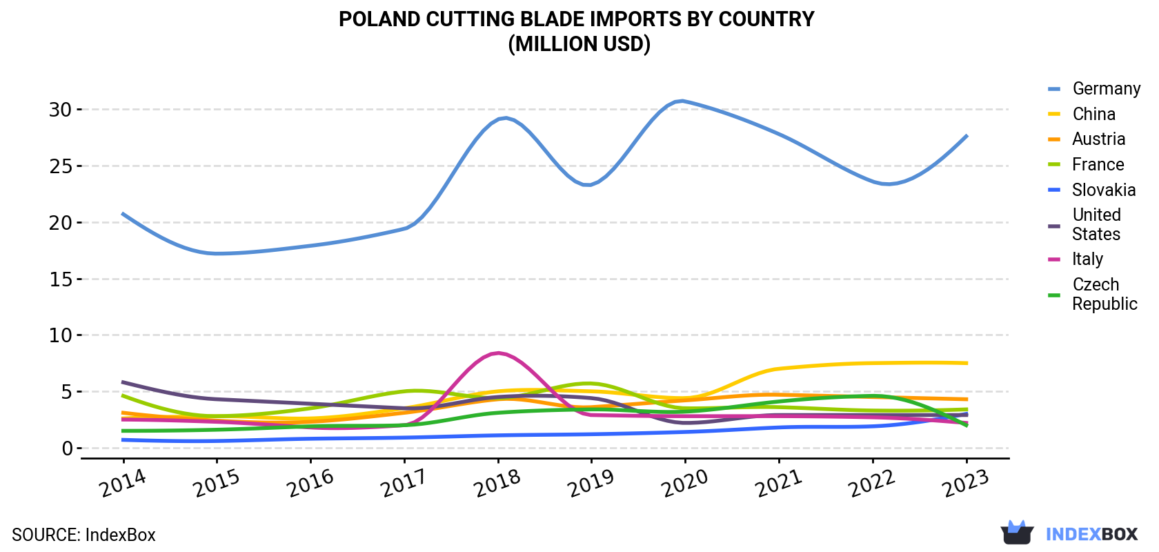 Poland Cutting Blade Imports By Country (Million USD)