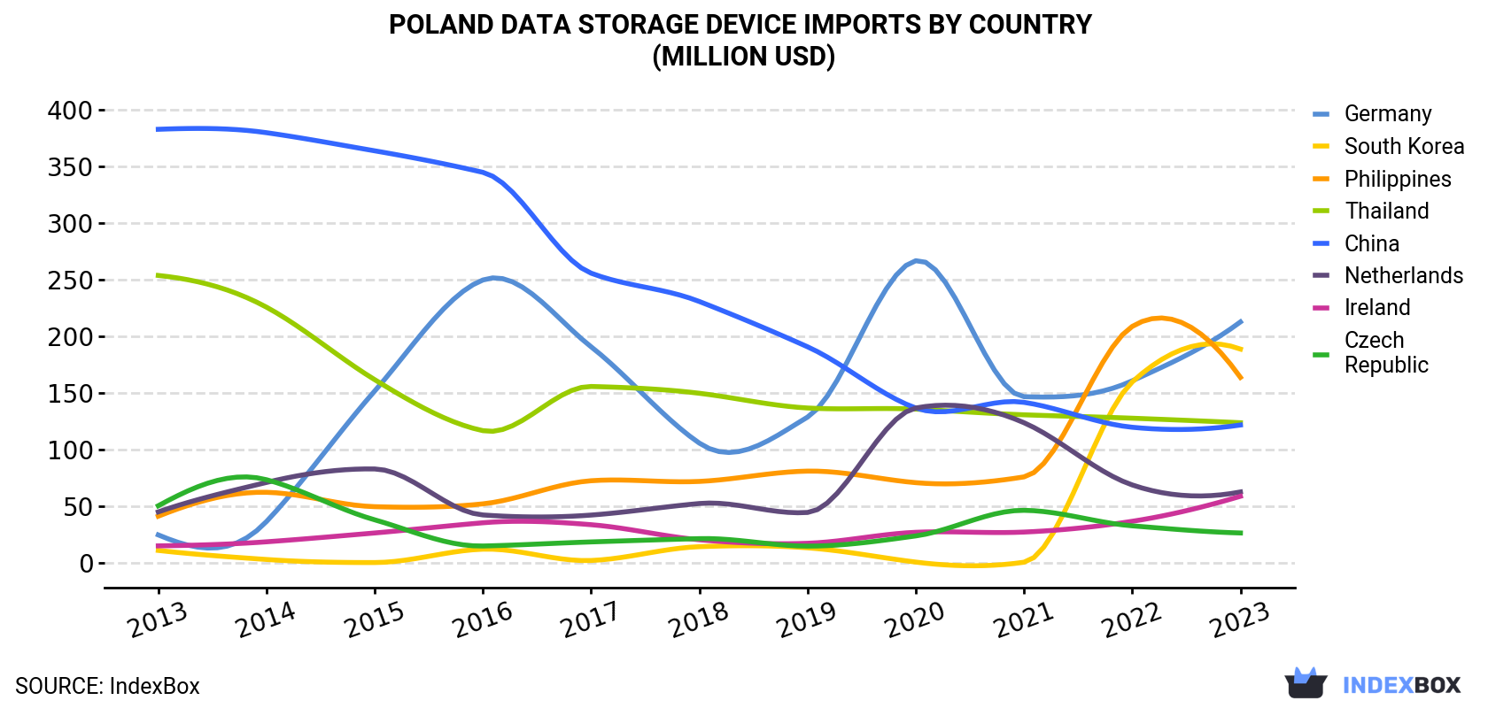 Poland Data Storage Device Imports By Country (Million USD)