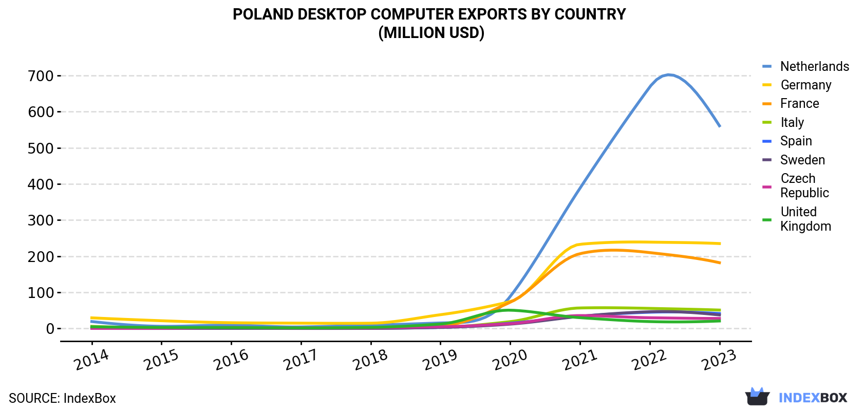 Poland Desktop Computer Exports By Country (Million USD)